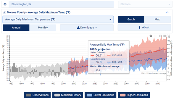Online tools for local climate projections – Climate Ready Communities